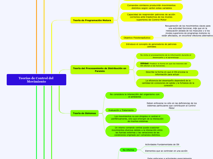 Teorías de Control del Movimiento - Mind Map
